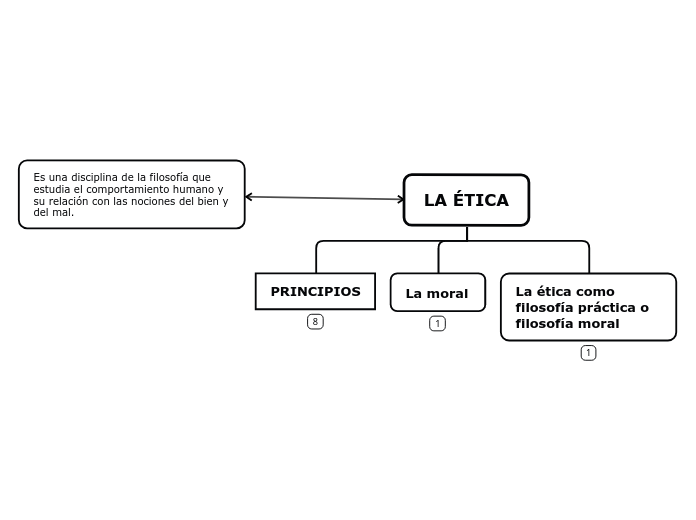 LA ÉTICA - Mind Map